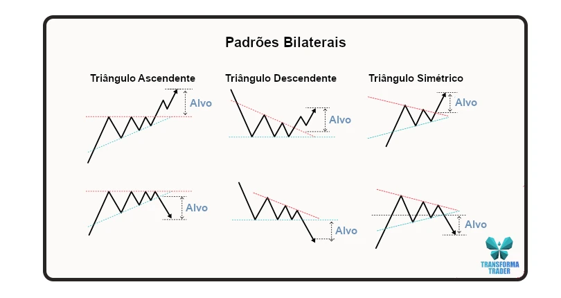 Como identificar padrões de gráficos técnicos e seus significados